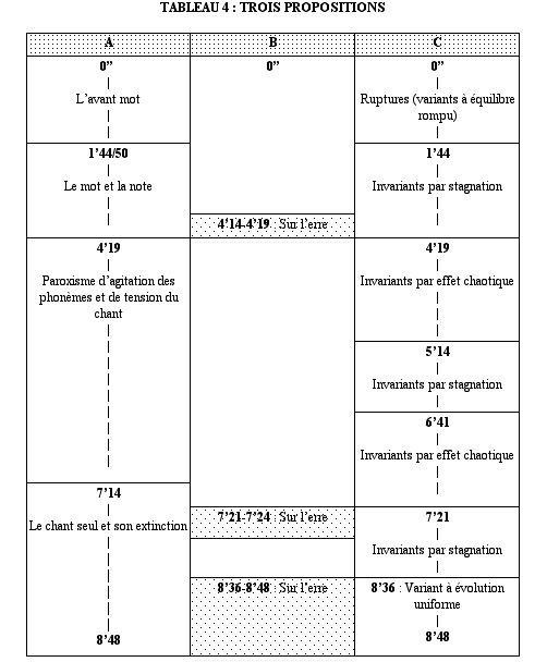 Analyse de la ''Sequenza III'' de L. Berio - MiM